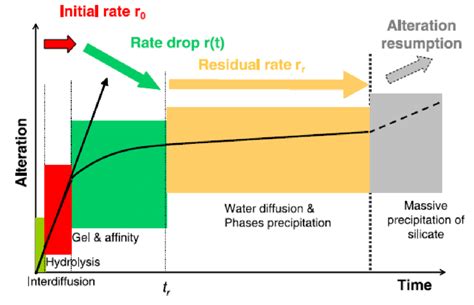 The Three Successive Regimes Of The Dissolution Rate In Water Of A