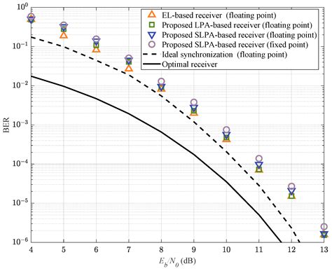 Design And Implementation Of A Low Complexity Multi H Cpm Receiver With