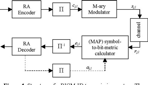 Figure 1 From Repeat Accumulate Codes For Bit Interleaved Coded