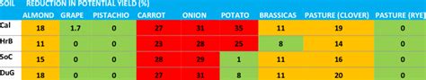 Reduction In The Potential Yield Of Different Soil Based Crops With Download Scientific