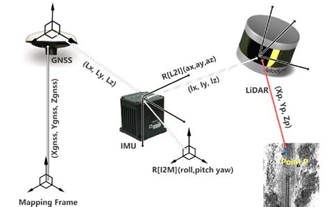 Principle Of Coordinate Transform Download Scientific Diagram