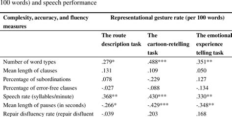 Correlations Spearmans Rho Between The Representational Gesture Rate Download Scientific