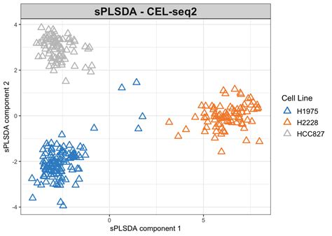 The Splsda Plots Of The Cel Seq2 Dataset
