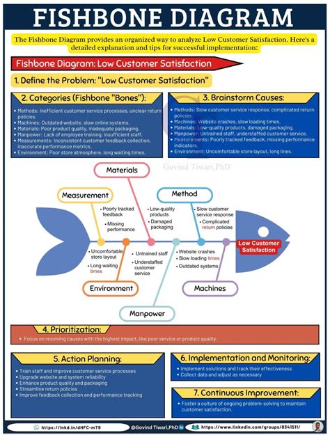Learn Fast On Linkedin Leansixsigma Continuousimprovement