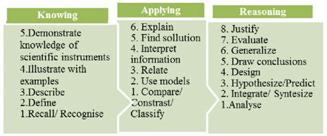 The Hierarchy Of Abilities Within The Cognitive Dimension In The Timss