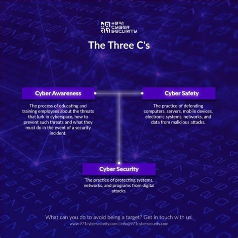 Plus971 Cyber Security On Linkedin Plus971cybersecurity Cybersecurity Cyberawareness