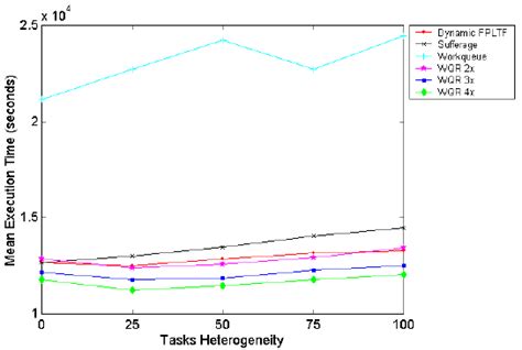 Schedulers Performance By Tasks Heterogeneity Download Scientific