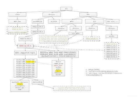 vgpu设备文件系统分析 gpu mdev csdn博客