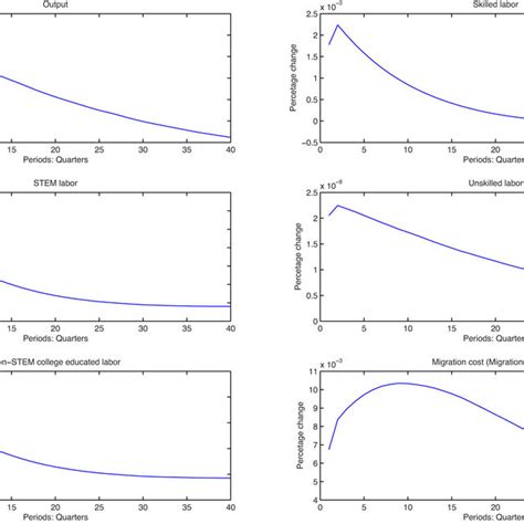 Impulse Responses To A Positive Aggregate Productivity Shock Ii