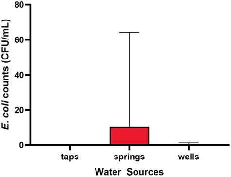E Coli Contamination In Water Sources Download Scientific Diagram