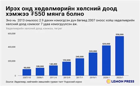 ₮550 мянга Хөдөлмөрийн хөлсний доод үнэ