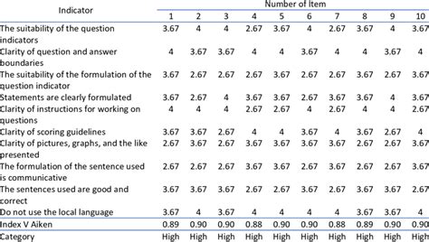 Validation Result Of Number Of Item Download Scientific Diagram
