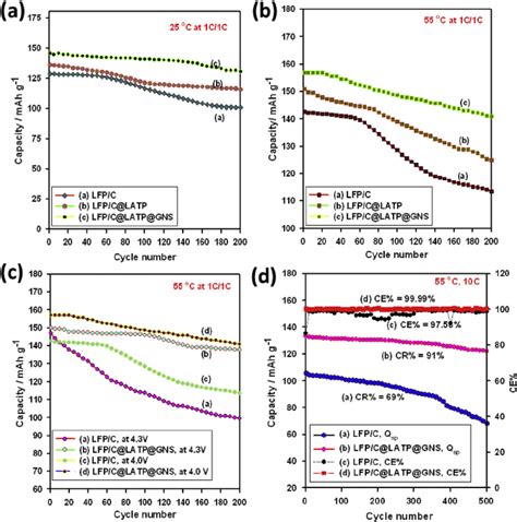 The Cycle Life Curve For The Lfpc Lfpclatp And Lfpclatpgns Download Scientific Diagram