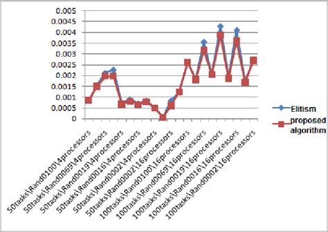 Comparison Of Average Makespan With Elitism Algorithm And Our Proposed Download Scientific