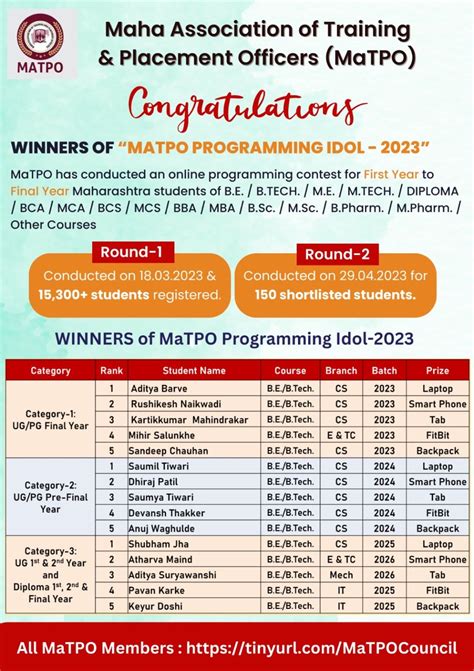 Aaditya Barve On Linkedin Programming Coding Mitaoe Growth Matpo
