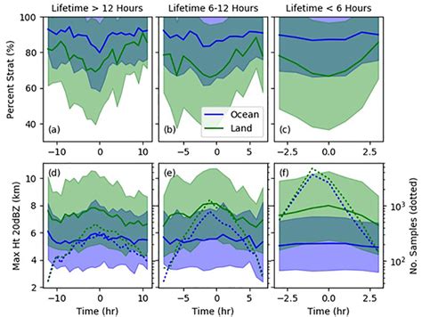 As In Figure 9 But For Mesoscale Convective Systems Occurring Between
