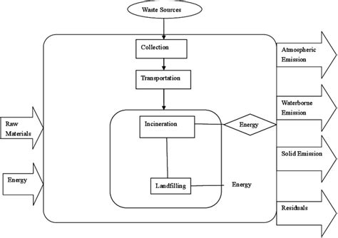 The System Boundary Download Scientific Diagram