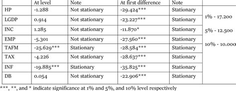 The Results Of Unit Root Test Part 2 Variables Panel B Phillips Perron