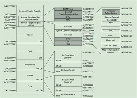 Stm32f4 存储器和总线架构 Ding Ding Light 博客园