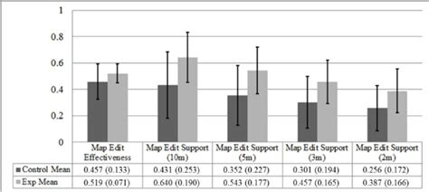 Means And Standard Deviations Of Effectiveness And Support Measures Download Scientific Diagram