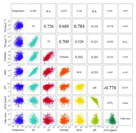 Correlation Matrix Of Environmental Variables Measured In 1041 Lakes