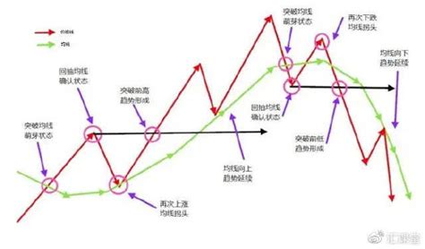 汇课堂葛南维均线八大买卖法则的精髓 搜狐大视野 搜狐新闻