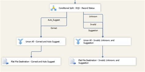 Introduction To Data Quality Services Dqs Part Ii Perficient Blogs