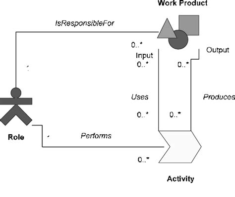 The Spem Conceptual Model Roles Work Products And Activities