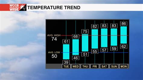 Am Hi Lo Chart Next 7 Days Wccb Charlottes Cw