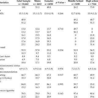 Descriptive Characteristics Of The Full Sample And Stratified By Sex Download Scientific