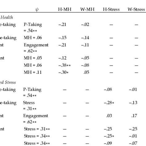 Standardized Covariance Parameter And Variance Estimates For Apims Of