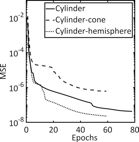 Error Converging Plot Of Tdnn Tdnn Time Delay Neural Network
