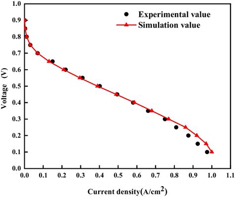 Simulation And Experiment Comparison Chart Download Scientific Diagram