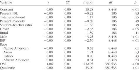 full hierarchical growth model predicting truancy slopes download table