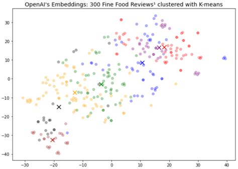 Fine Tuning Vs Embedding Api Openai Developer Community