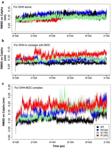 evolution with time ps of the cα rmsd between the simulated