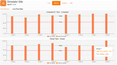 Live Flow Rate Graph 600 Reports Convenience And Impulse Retailing