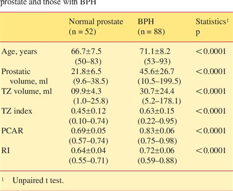 Table 1 From Doppler Resistive Index In Benign Prostatic Hyperplasia Correlation With