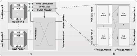 A Microarchitecture Of A Conventional On Chip Router And B Download Scientific Diagram