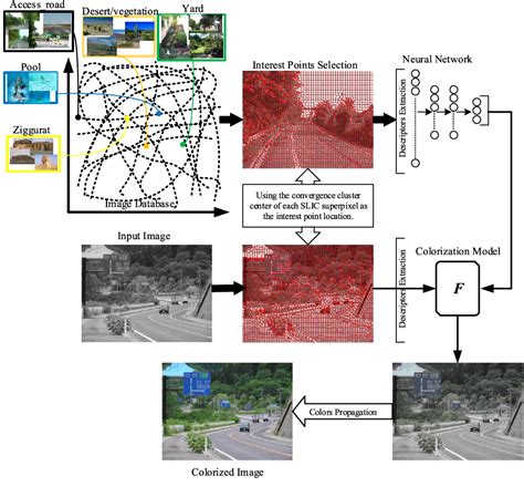 Figure 1 From Automated Colorization Of A Grayscale Image With Seed Points Propagation
