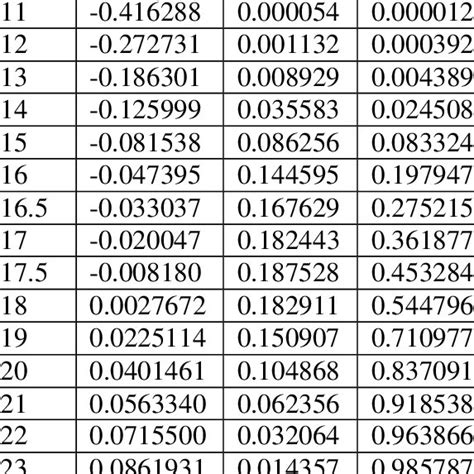 Approximation Of The Density And Cumulative Distribution Function Of X Download Scientific