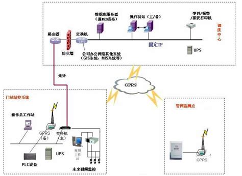 Scada系统软件在化工行业中的应用
