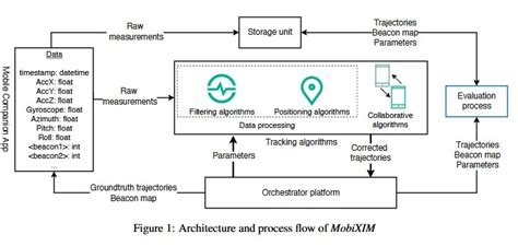 Framework For Evaluating Indoor Tracking Systems Beaconzone Blog