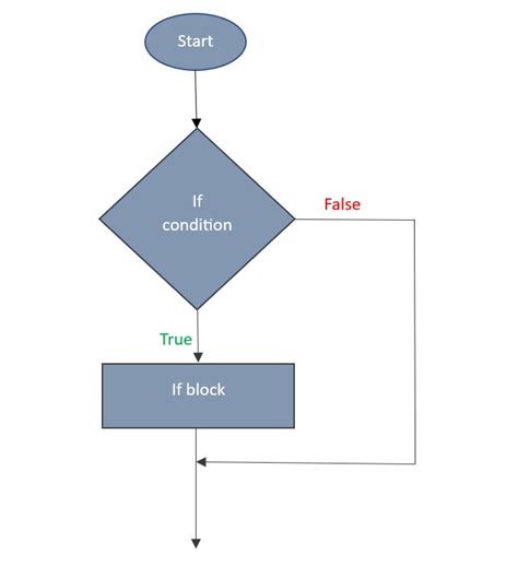 Java If Else Gkindex