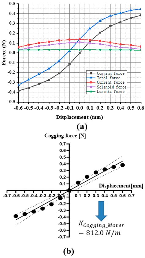 Analysis Method Development Of Hybrid Linear Motor Considering Cogging Force Effect