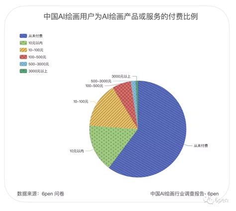 千万网友试图驯服的ai绘画，背后谁在赚钱？ 人人都是产品经理
