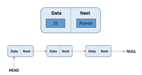 Self Refrential Data Structures