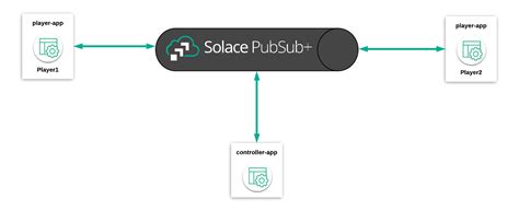 Building Battleship With TypeScript Java And Solace PubSub
