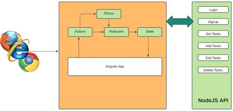how to implement ngrx store in angular apps by bhargav bachina