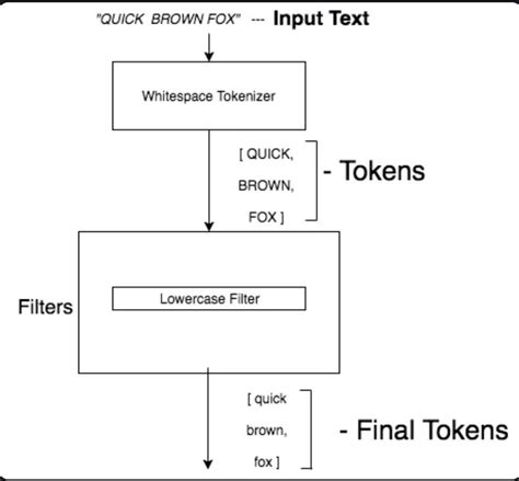 Nitish Saini On Linkedin Searchtechniques Informationretrieval Datasciencediscussion